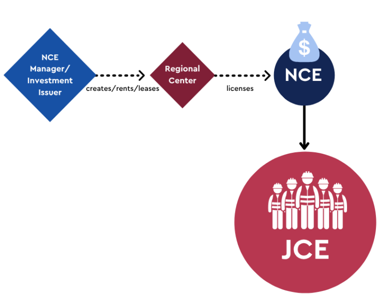 Building an EB-5 Offering | AIIA