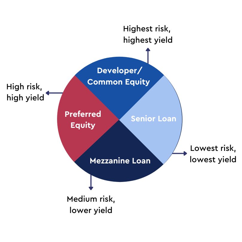 Positions in the Capital Stack | AIIA